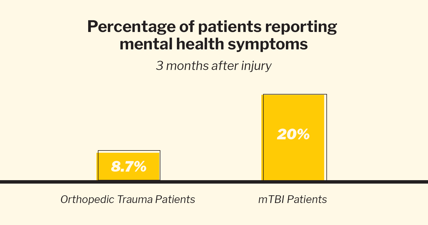 TRACK-TBI Researchers Identify Risk Factors for the Development of ...